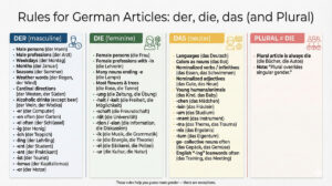German Article Rules — Der, Die, Das Cheat Sheet & Quiz